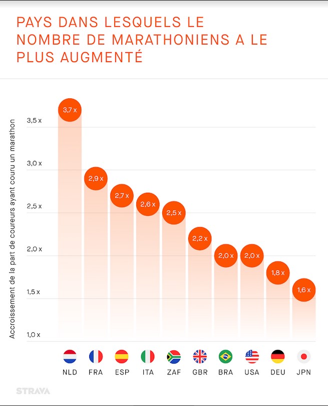 Les grandes tendances du running en 2022 selon Strava - Jogging ...